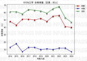 【2026年度最新版】東大院 工学系研究科 倍率過去10年分まとめ！専攻別で徹底解説！ | オンライン院試塾INPASS