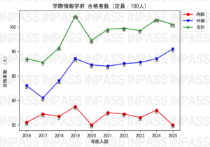 【2026年度最新版】東大院過去10年分倍率まとめ！研究科別・専攻別・キャンパス別・分離別で徹底解説！ | オンライン院試塾INPASS