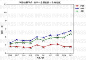 【2026年度最新版】東大院過去10年分倍率まとめ！研究科別・専攻別・キャンパス別・分離別で徹底解説！ | オンライン院試塾INPASS