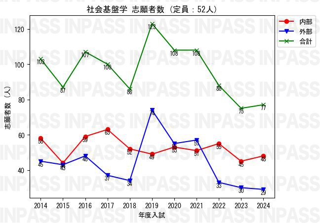 【2025年度最新版】東大院 工学系研究科 倍率過去10年分まとめ！専攻別で徹底解説！ | オンライン院試塾INPASS
