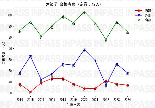 【2025年度最新版】東大院 工学系研究科 倍率過去10年分まとめ！専攻別で徹底解説！ | オンライン院試塾INPASS
