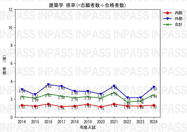 【2025年度最新版】東大院 工学系研究科 倍率過去10年分まとめ！専攻別で徹底解説！ | オンライン院試塾INPASS