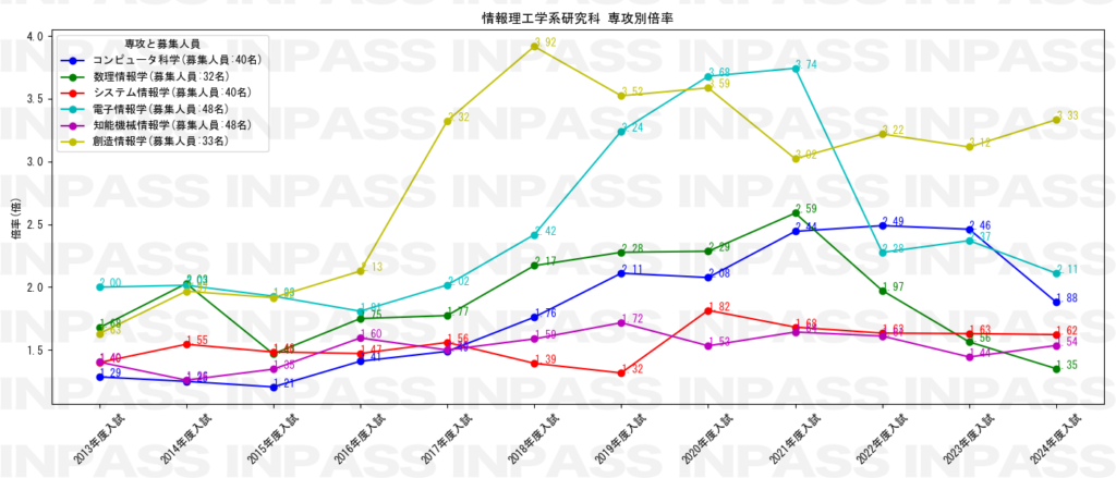 【2026年度最新版】東大院 情報理工学系研究科 倍率過去12年分まとめ！専攻別で徹底解説！ | オンライン院試塾INPASS
