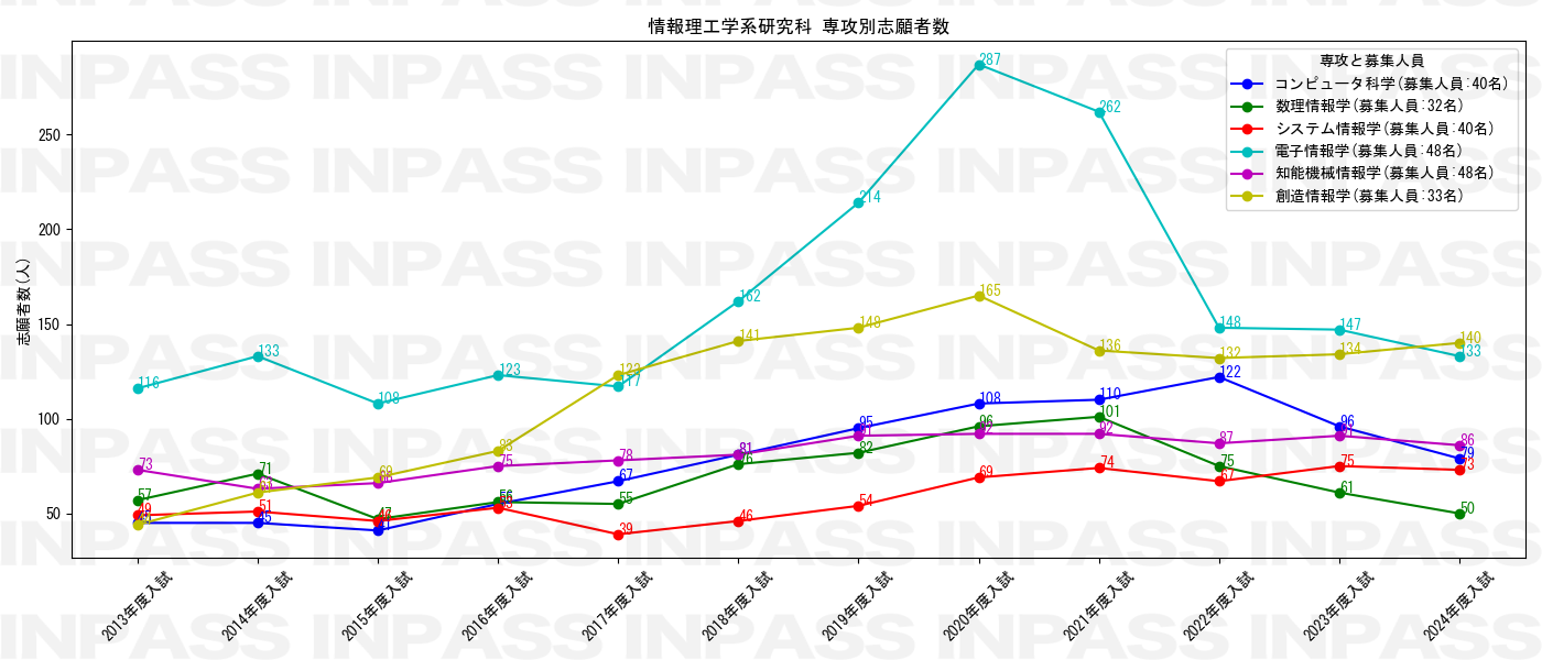 【2025年度最新版】東大院 情報理工学系研究科 倍率過去12年分まとめ！専攻別で徹底解説！ | オンライン院試塾INPASS